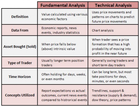 Fundamental Analysis vs Technical Analysis - Which Does STA Prefer?